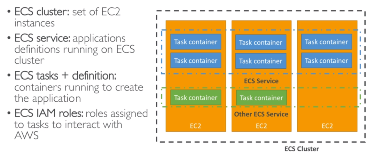 AWS ECS : 네이버 블로그