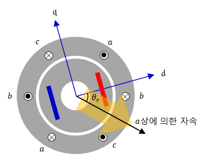 영구자석 동기 전동기 모델링 (IPMSM, SPMSM) : 네이버 블로그