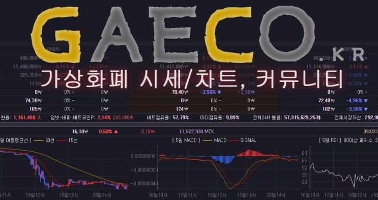 개코, www.gaeco.kr 가상화폐 게시판, 암호화폐 커뮤니티, 코인 시세, 토큰 차트, 블록체인 정보, 거래소 뉴스, 비트 ...