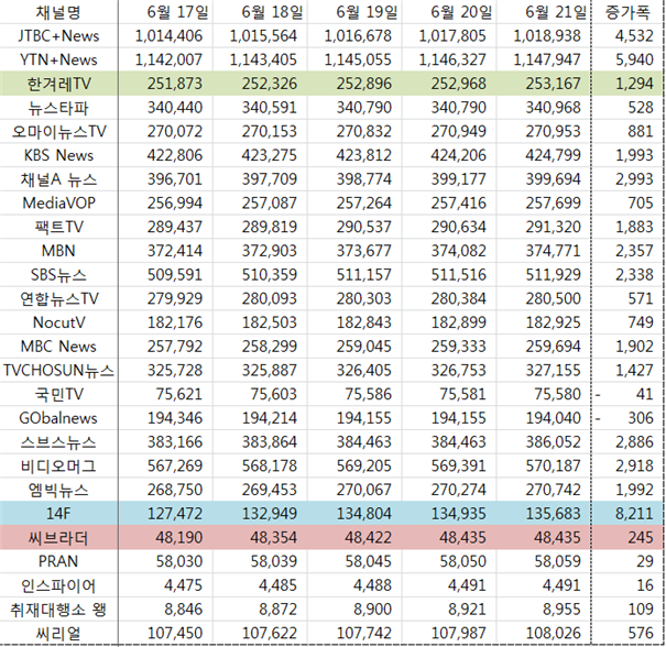MBC '14F' 닷새동안 구독자 8000여명 늘어... 한겨레TV는 광속 행보 : 네이버 블로그