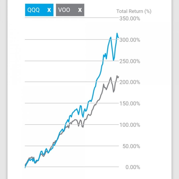 투자중인 ETF (2) - QQQ (feat. VOO와의 비교) : 네이버 블로그