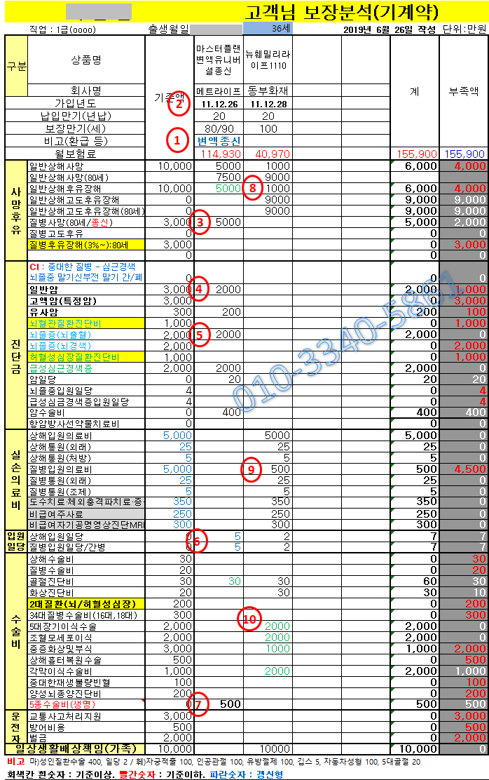 메트라이프 마스터플랜 변액유니버셜종신보험동부화재 프로미라이프 뉴훼밀리라이프1110 증권분석 및 보험리모델링 네이버 블로그