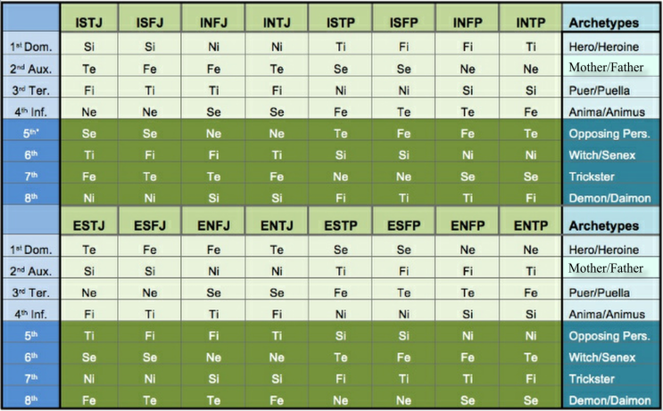 1. MBTI 8기능 - 기능별 사용량 : 네이버 블로그