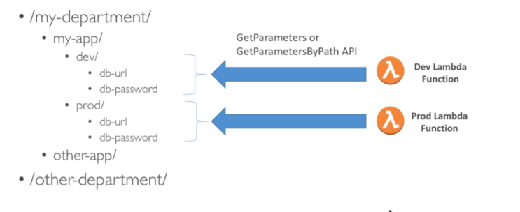 AWS parameter store : 네이버 블로그