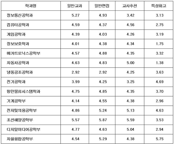 2019학년도 동명대 수시등급 성적 And 동명대학교 전형별 수시등급 비교 동명대 학생부 교과 면접 교사추천 특성화고 전형 수시