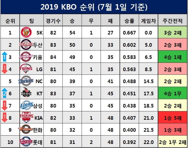 2019년 7월 1일 프로야구 순위 & 순위변동, 승률변동 그래프 : 네이버 블로그