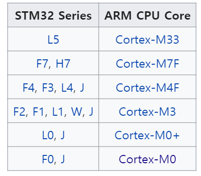 MCU 종류에 대한 공부[4] - STM32 Controller : 네이버 블로그