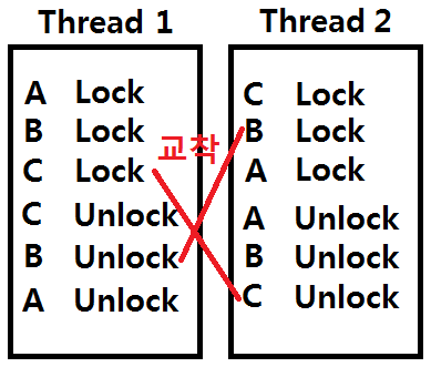 OS :: 쓰레드 동기화 (Mutex, Critical Section, Event, Semaphore) : 네이버 블로그