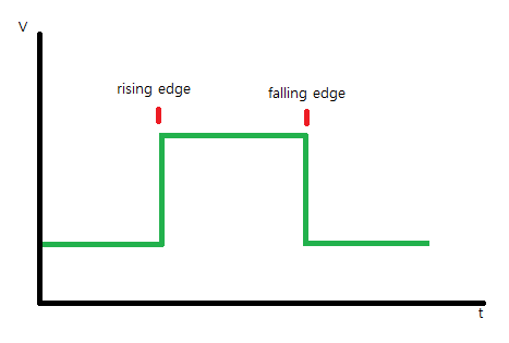 STM32F103RB 외부 인터럽트(External Interrupt) 알아보기 : 네이버 블로그