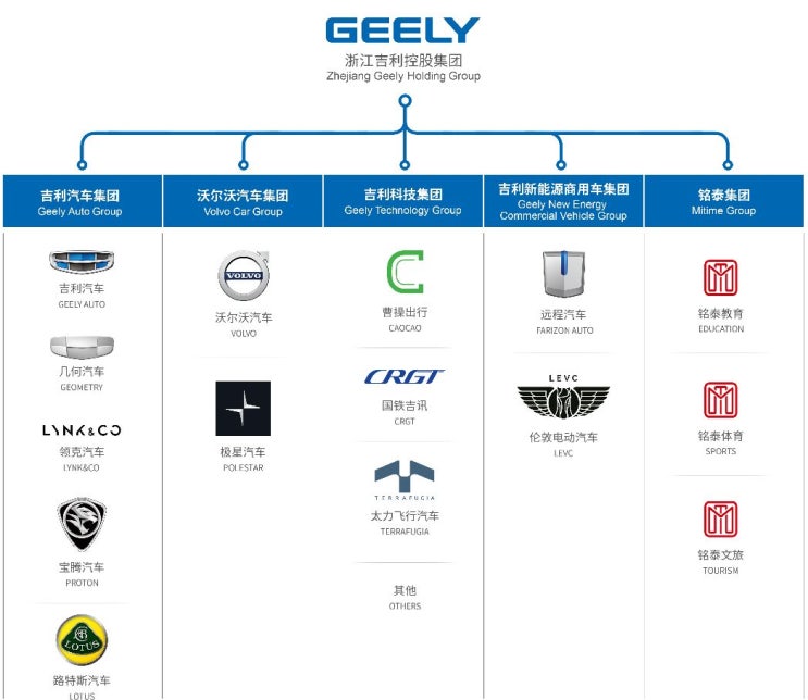 GEELY 자동차 이야기(7) - GEELY 그룹 계열사 : 네이버 블로그