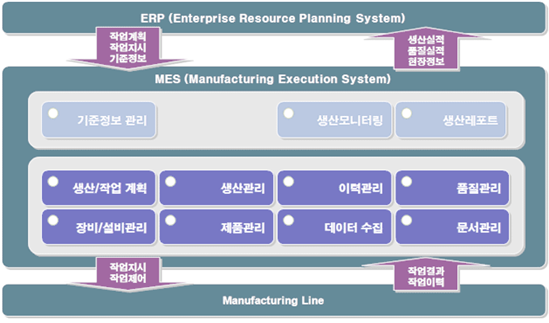 제조 정보화 시스템(4) - MES(2), 시스템 주요 기능(Rev.01) : 네이버 블로그