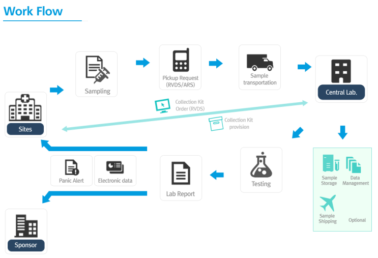 메디트리 meditree Service Scope & Work Flow : 네이버 블로그