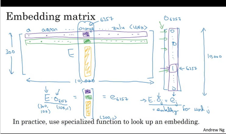 [Coursera Deep Learning] 5-2주차 Natural Language Processing & Word ...