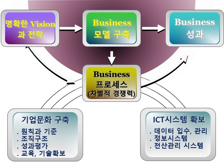 비즈니스 모델링(BM, Business Modeling)(r.01) : 네이버 블로그