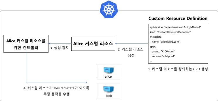 177. [Kubernetes] 1편: 쿠버네티스에서 Custom Resource를 사용하기 위한 CRD와 API ...