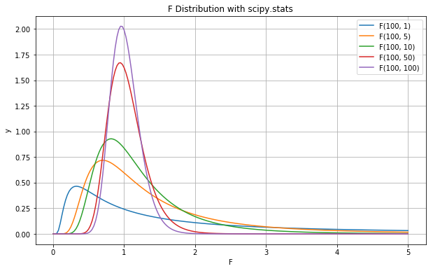 [파이썬 데이터 사이언스] F분포(F Distribution) plot 그리기 : 네이버 블로그