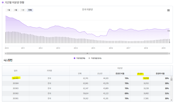 2019.7.8 / 38일차 기사분석 - 미분양 : 네이버 블로그