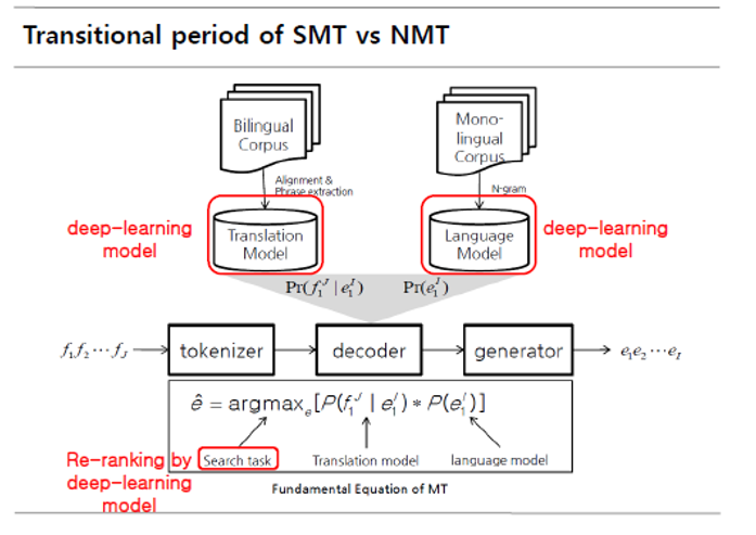 [모두를 위한 기계번역] Neural Machine Translation을 향하여 (SMT to NMT) : 네이버 블로그
