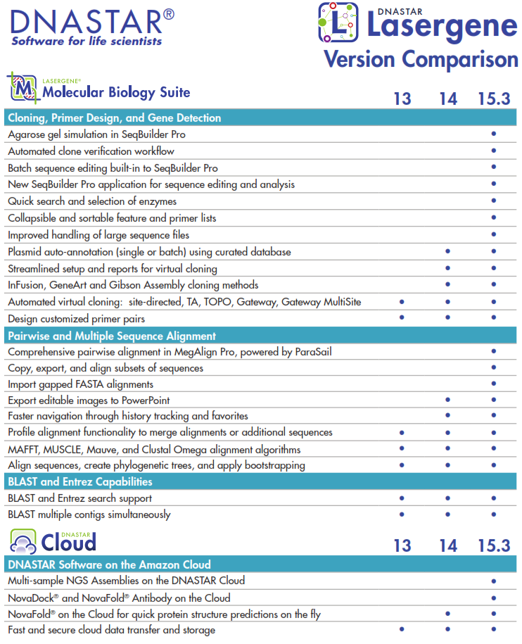 Lasergene Ver 15 버전내용 : 네이버 블로그