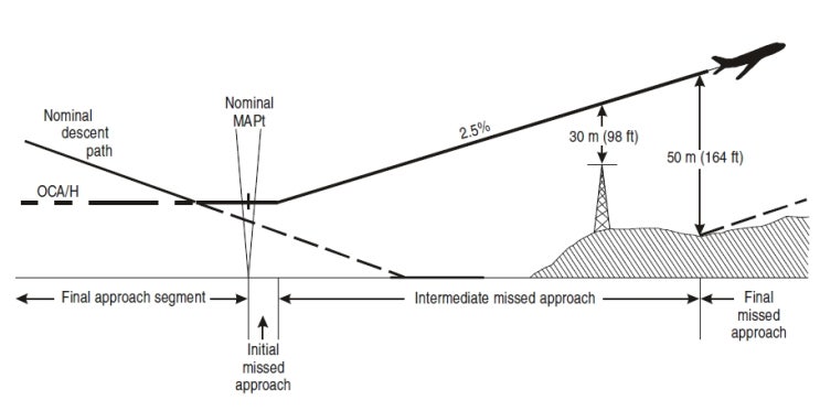 Missed Approach Segment : 네이버 블로그