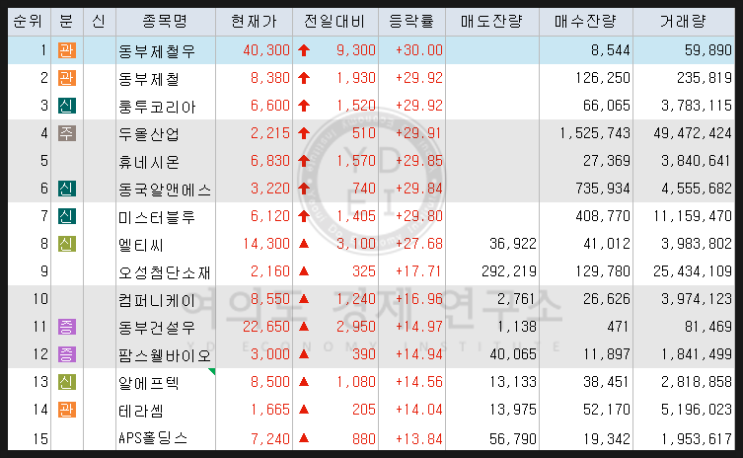 2019년 7월 10일 상한가 상승종목 하한가 하락종목 이유 동부제철우 동부제철 룽투코리아 두올산업 휴네시온 네이버 블로그