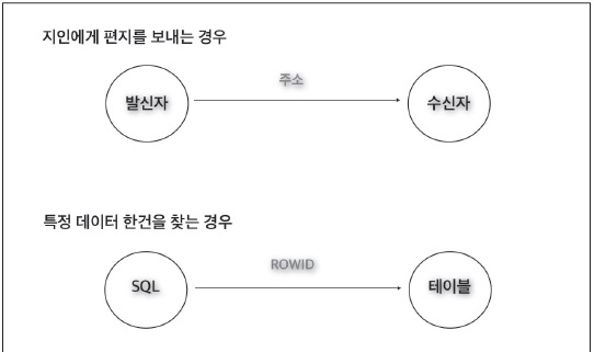 [ORACLE] 인덱스의 핵심인 ROWID 이해 : 네이버 블로그