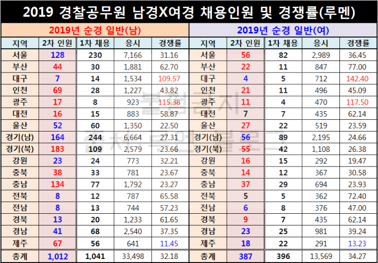 2019년 2차 경찰시험 일정사이버경찰청 순경 원서접수 네이버 블로그