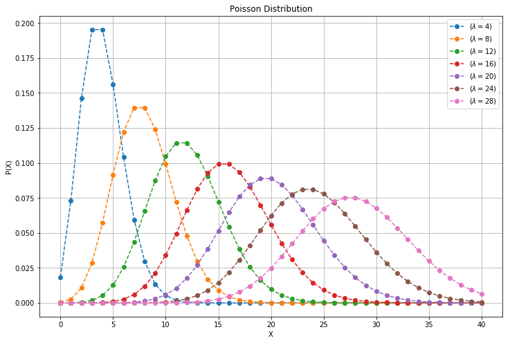 [파이썬 데이터 사이언스] 푸와송분포(Poisson Distribution) plot 그리기 : 네이버 블로그