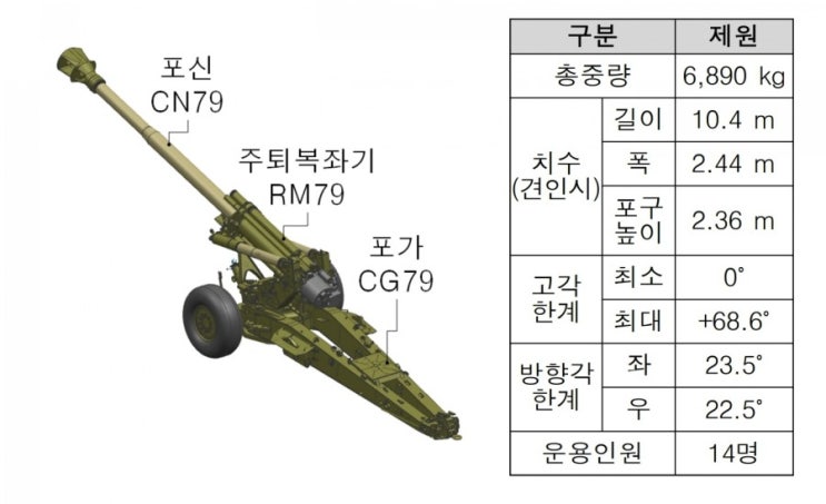KH179 155mm 견인곡사포 개조개발 방안 : 네이버 블로그