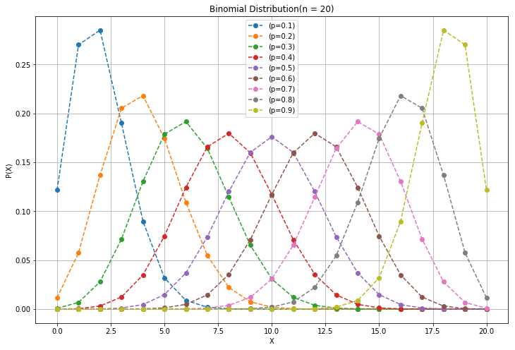 [파이썬 데이터 사이언스] 이항분포(Binomial Distribution) plot 그리기 : 네이버 블로그