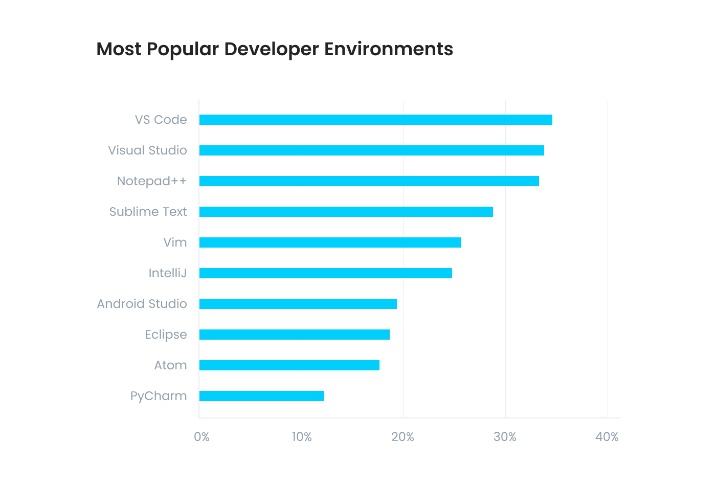 [에디터] Ranking the Top 5 Code Editors in 2019 : 네이버 블로그