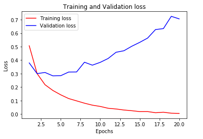 IMDB를 이용한 Binary Classification : 네이버 블로그