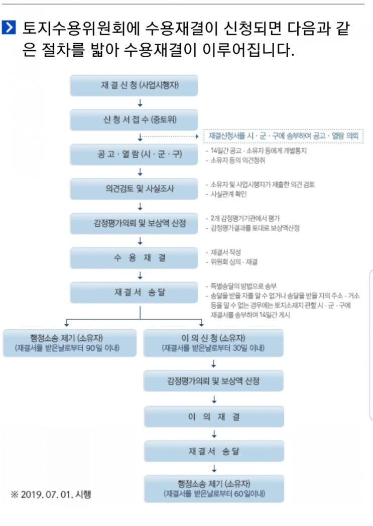 토지보상ㆍ수용절차손실보상의견서제출이의신청행정심판 네이버 블로그