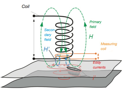 와전류(Eddy Current)와 와전류 브레이커(Eddy Current Braker) : 네이버 블로그