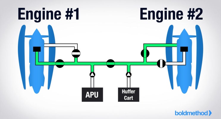 보기류(Accessories), Bleed air에 의해 구동되는 보기 : 네이버 블로그