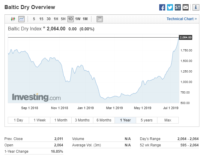 BDI 지수 (발틱운임지수, Baltic Dry Index) : 네이버 블로그