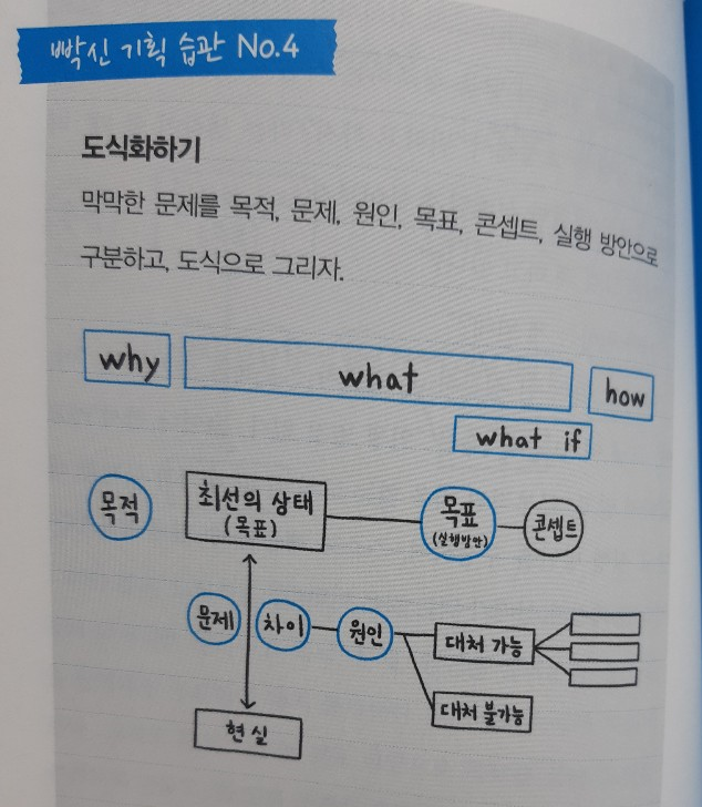 No 13 《기획의 정석》 By 박신영 기획의정석요약 기획잘하는법 보고서잘쓰는법 기획의정석리뷰 네이버 블로그