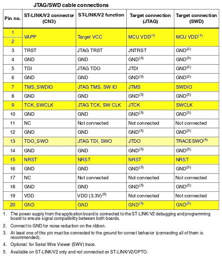 ST-LINK/V2 ISOL SWD Pinout : 네이버 블로그