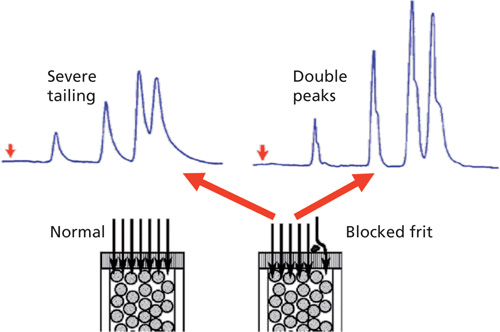 [HPLC]HPLC 칼럼(column)을 거꾸로 끼워서 시험해도 될까? : 네이버 블로그