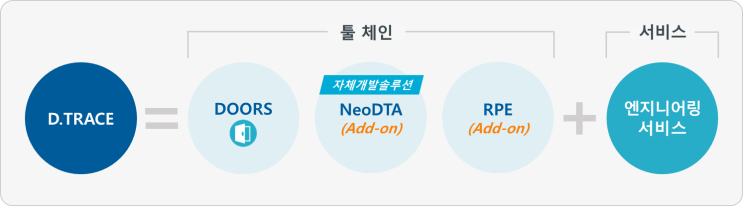요구사항 통합 관리 솔루션, DOORS TRACE 소개 : 네이버 블로그