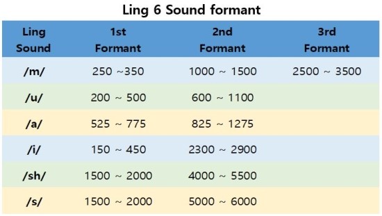 육음소검사(Ling 6 sound test)로 간단한 보청기 착용효과는 확인가능해요. : 네이버 블로그