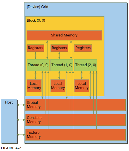 [CUDA] 메모리 계층 구조 (Memory Hierarchy) : 네이버 블로그