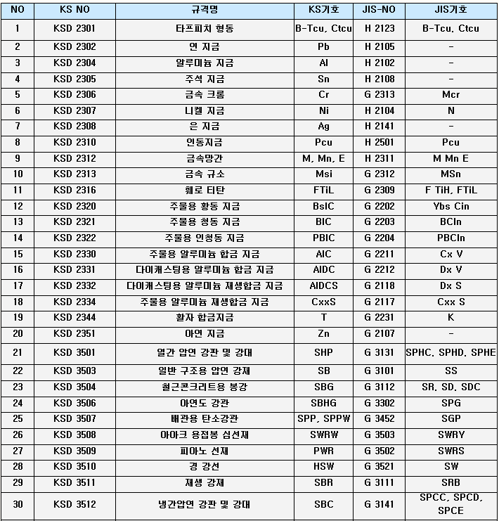 KS금속규격,철강규격,JIS금속규격/KS금속기호,JIS금속기호/국가표준/한국산업규격 : 네이버 블로그