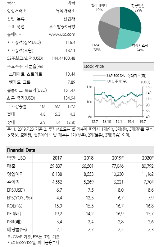 미국주식 Focus; United Tech(UTX.US) : 네이버 블로그
