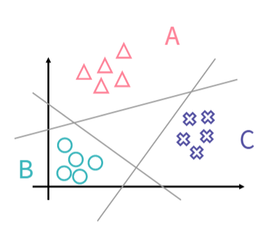 [TensorFlow] Softmax Classification(다중 분류), ONE-HOT-ENCODING, Cross ...