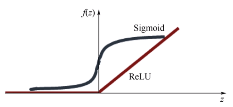 [모두의딥러닝] 은닉층과 출력층의 사이의 활성화 함수 - 시그모이드(Sigmoid) vs. ReLU(Rectified ...