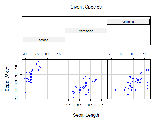 3.28 R로 조건화 그래프(Conditioning Plot) 그리기 : 네이버 블로그