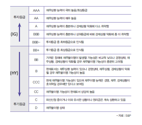 미국회사채(IG & HY) 펀드분석 및 전망 : 네이버 블로그