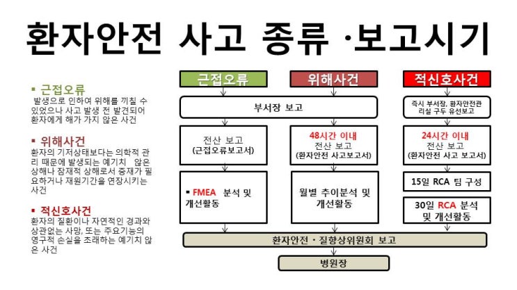 환자안전사고 종류근접오류 위해사건적신호사건환자안전사고보고절차에 대해알아볼까요 네이버 블로그