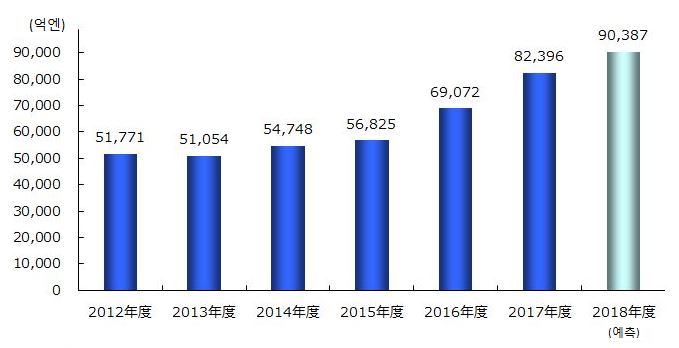 아웃소싱 아웃소싱 서비스 인사·총무 관련 업무의 아웃소싱 시장에 관한 조사결과2018년야노경제연구소 네이버 블로그
